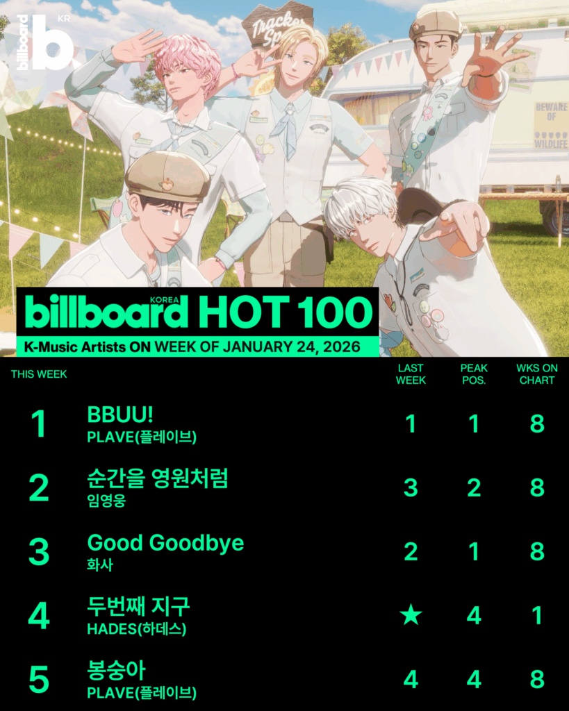 1월 24일 빌보드 차트 내 K-팝 한눈에 보기 | Billboard Korea