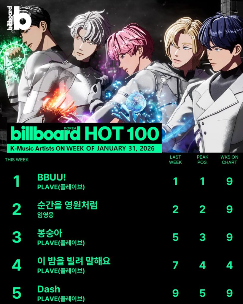 1월 31일 빌보드 차트 내 K-팝 한눈에 보기 | Billboard Korea