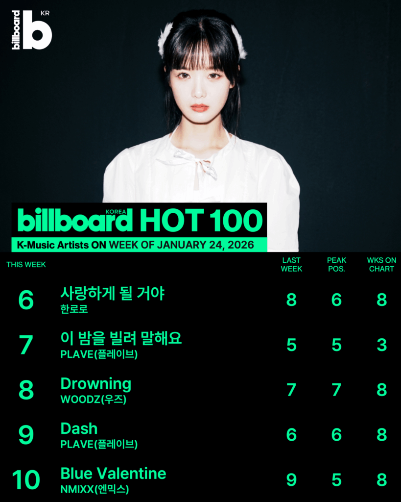 1월 24일 빌보드 차트 내 K-팝 한눈에 보기 | Billboard Korea