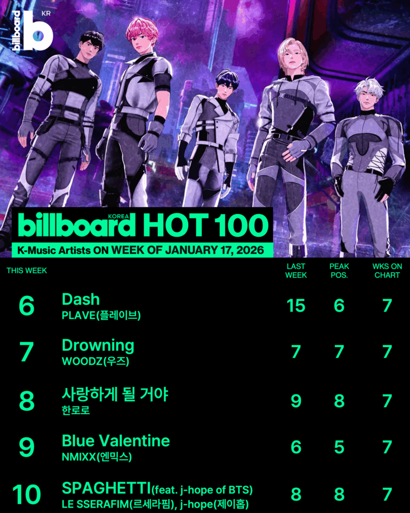 1월 17일 빌보드 차트 내 K-팝 한눈에 보기 | Billboard Korea