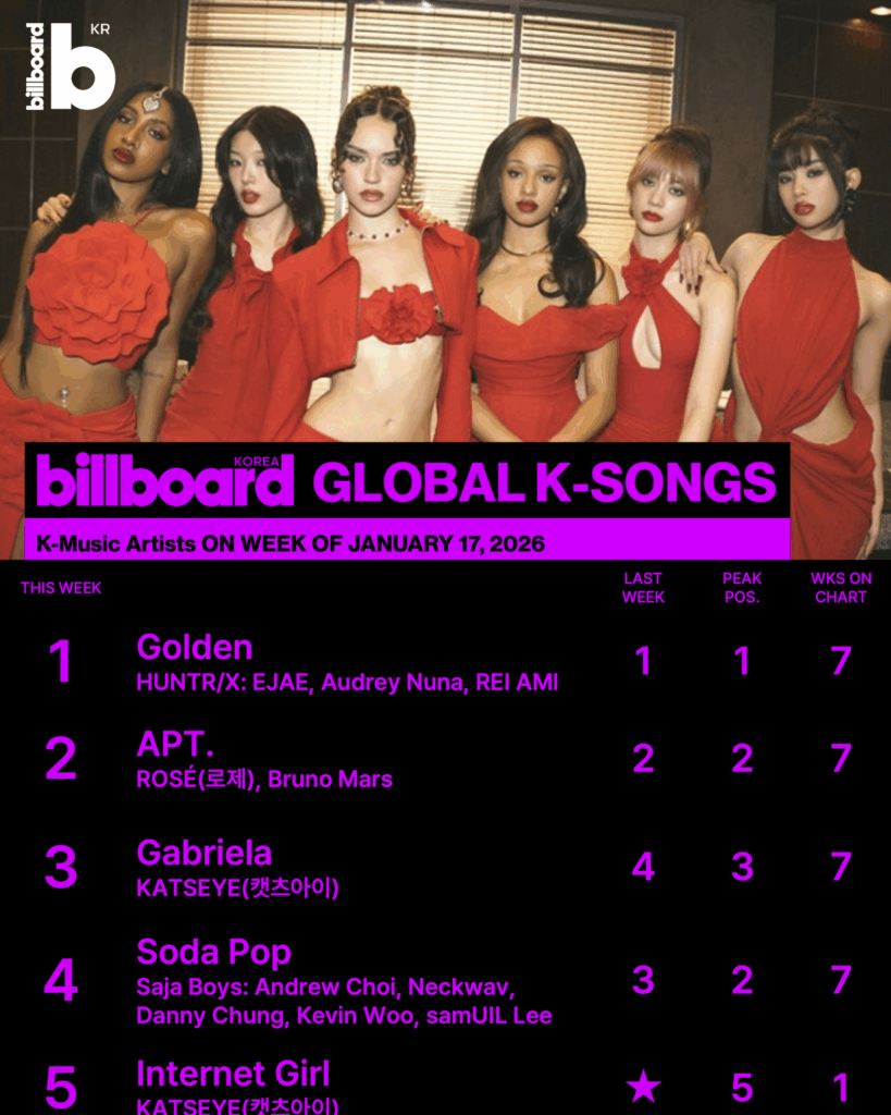 1월 17일 빌보드 차트 내 K-팝 한눈에 보기 | Billboard Korea