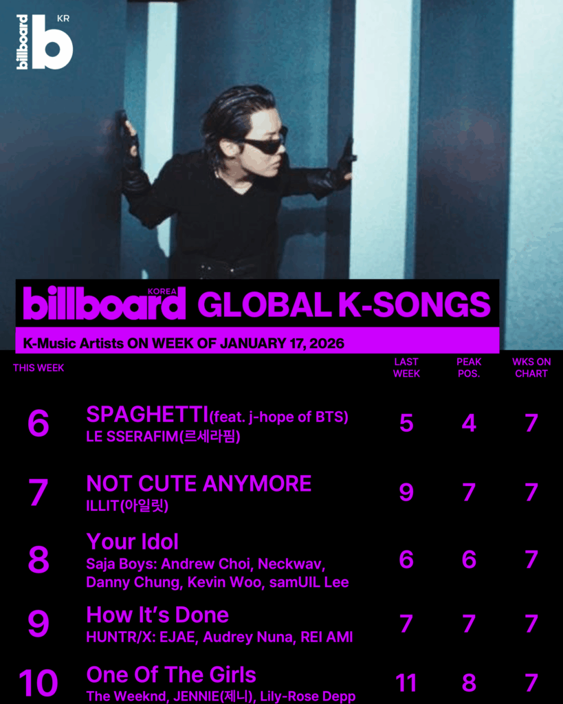 1월 17일 빌보드 차트 내 K-팝 한눈에 보기 | Billboard Korea