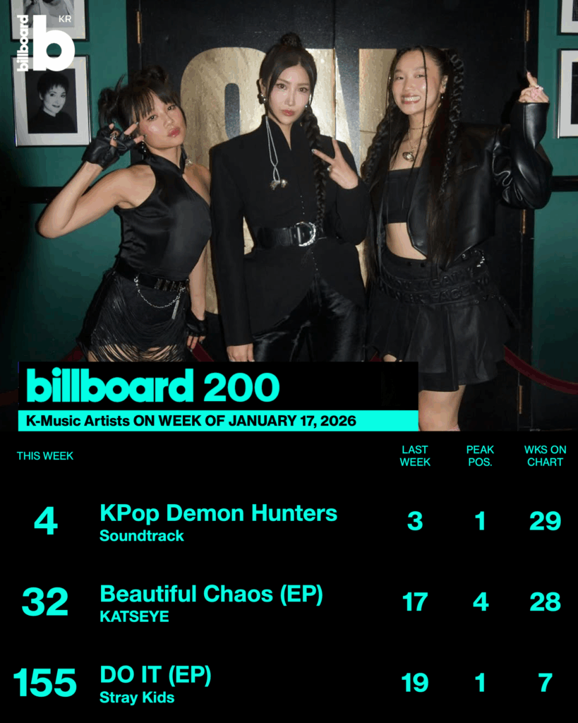 1월 17일 빌보드 차트 내 K-팝 한눈에 보기 | Billboard Korea